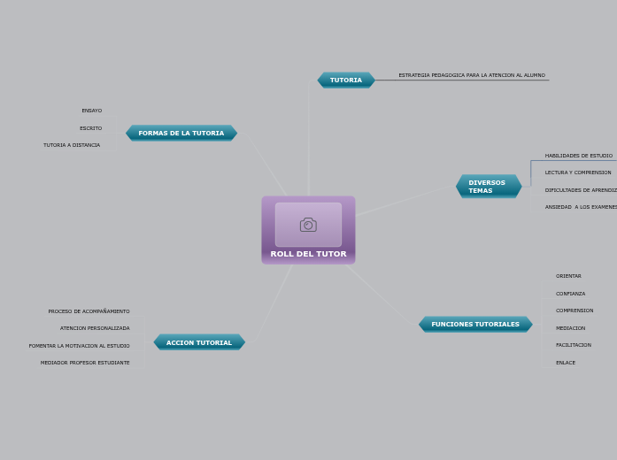 ROLL DEL TUTOR - Mind Map